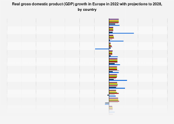Real GDP growth forecast Europe 2023, by country | Statista