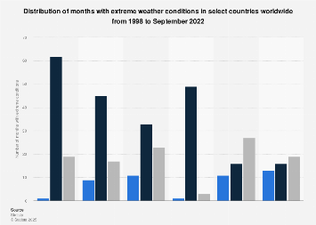Months with extreme weather conditions worldwide by country 2022| Statista