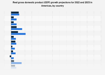 Real GDP growth forecast Americas 2023, by country | Statista