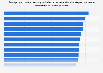 Labor shortage by vacancy period Germany 2025| Statista