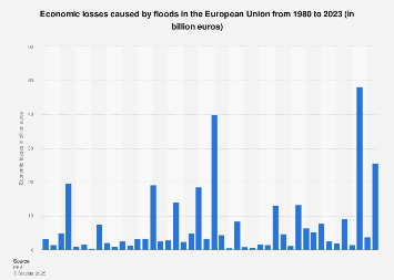EU: economic losses caused by floods 2023| Statista