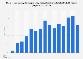 Discount supermarkets: share of new openings UK 2011-2025| Statista