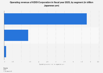 KDDI: operating revenue by segment 2025| Statista