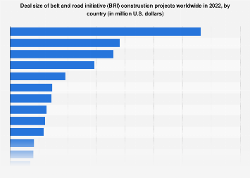 Global BRI construction spending 2022, by country| Statista