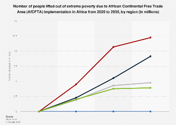Africa: impact of AfCFTA on extreme poverty by region 2020-2035| Statista