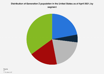 Gen Z by character type 2021| Statista
