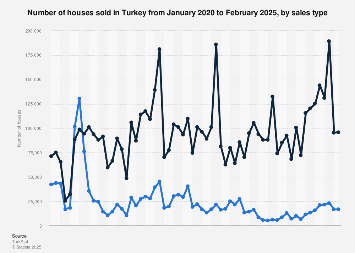 Turkey: number of houses sold monthly by sales type 2025| Statista