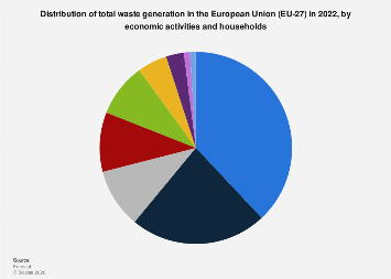 EU-27: waste generation share by source| Statista