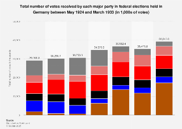 Germany: federal election total votes 1924-1933| Statista