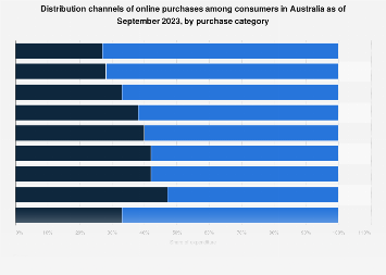 Australia: online shopping distribution channels by purchase category ...