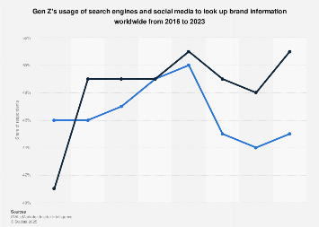 Gen Z: usage of search engines and social media 2023| Statista