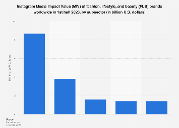 Media Impact Value of FLB brands on Instagram| Statista