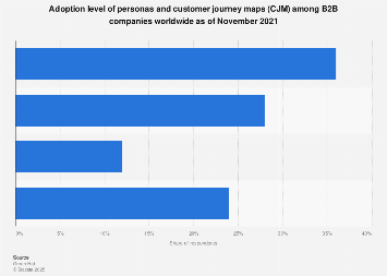 Persona and CJM use of B2B companies worldwide| Statista