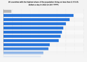 Countries with the highest poverty rate worldwide | Statista