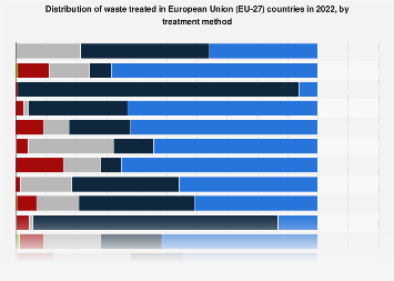 EU-27: waste treatment distribution by country| Statista