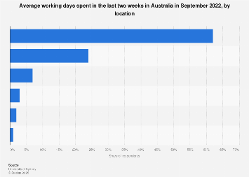 Australia: average working days by location 2022| Statista