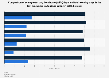 Australia: average working days and WFH days by state 2023| Statista