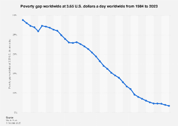 Poverty gap worldwide at 3.65 U.S. dollars a day worldwide| Statista