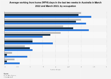 Australia: average WFH days by occupation 2023| Statista
