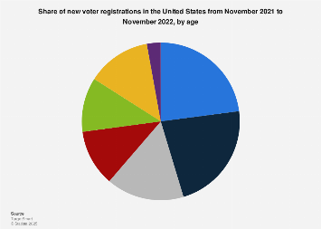 New voter registrations by age U.S. 2022| Statista