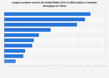 Largest container ports in the U.S. based on container throughput| Statista