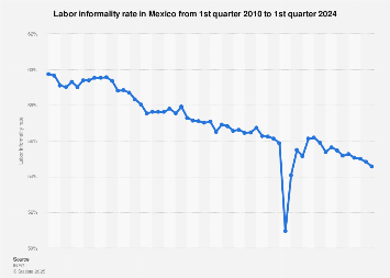 Labor informality rate Mexico 2024| Statista