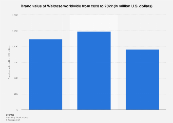 Waitrose's brand value 2022| Statista