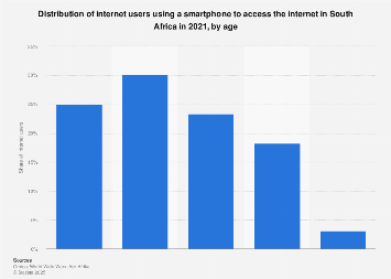 South Africa: smartphone internet users by age 2021| Statista