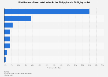 Philippines: food retail sales value share by outlet| Statista