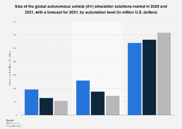 Global autonomous vehicle simulation solutions market size by ...