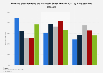 South Africa: occasions people use internet by LSM 2021| Statista