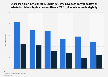 UK kids harmful content seen on social media by FSM status 2022| Statista