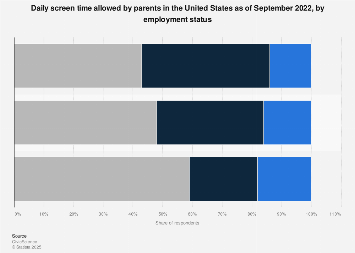 Hours of screen time granted to U.S. children by employment 2022 | Statista