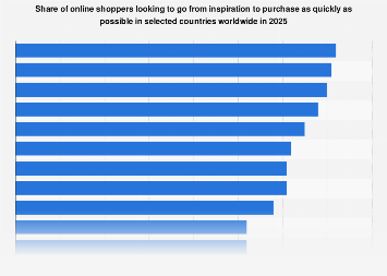 Interest in compressed commerce by country 2025| Statista
