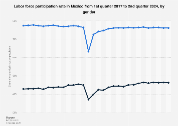 Labor force participation rate by gender Mexico 2024| Statista