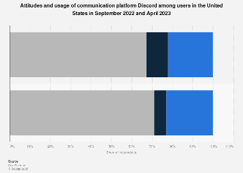U.S. Discord usage 2023| Statista