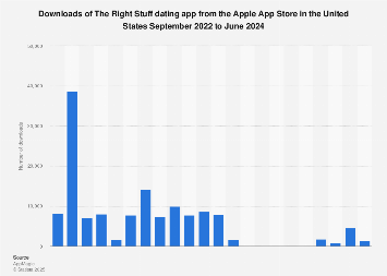 The Right Stuff downloads U.S. 2024| Statista