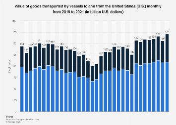 Monthly U.S.-international seaborne freight value by direction| Statista