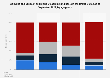 U.S. Discord usage by age group 2022| Statista