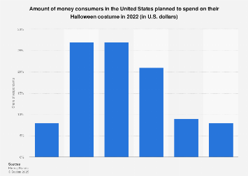 Halloween costumes: spending behavior U.S. 2022| Statista