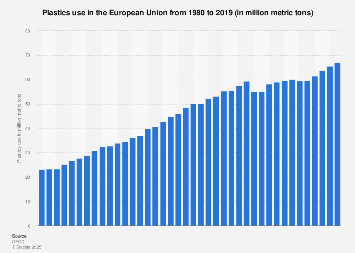 EU plastics use 1980-2019| Statista