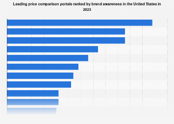 Price comparison portals brand awareness KPI ranking U.S. 2023| Statista