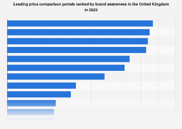 Price comparison portals brand awareness KPI ranking UK 2023| Statista