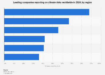 Global: top companies reporting on climate risks 2024| Statista