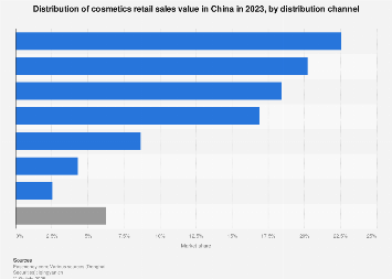 China: cosmetics retail sales distribution by channel| Statista