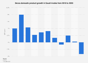 Saudi Arabia: GDP growth 2020| Statista