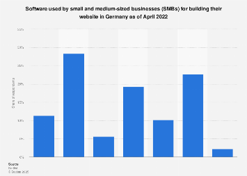 SMBs' website software Germany 2022| Statista