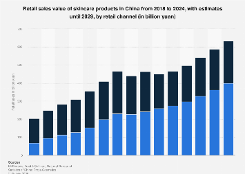 China: online and offline retail sales of skincare 2029| Statista