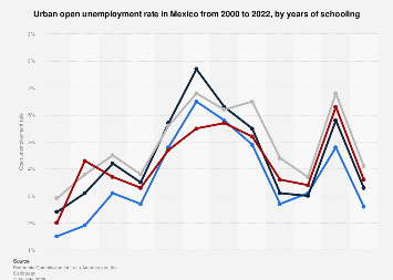 Open unemployment rate by schooling Mexico 2024| Statista
