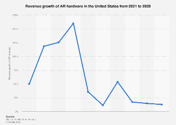 Revenue growth of AR hardware United States| Statista